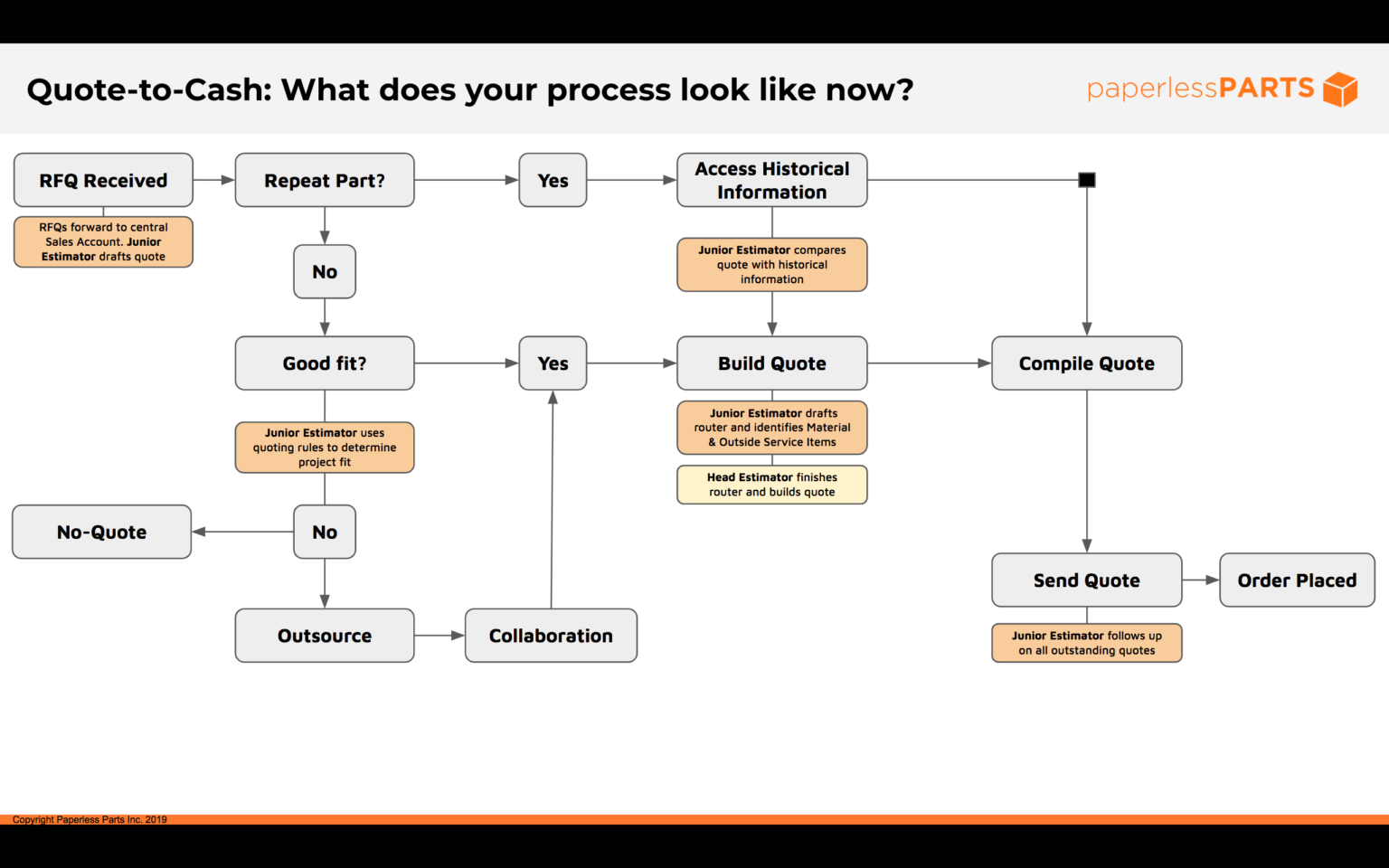 Bringing a Junior Estimator into the Quoting Process | Paperless Parts